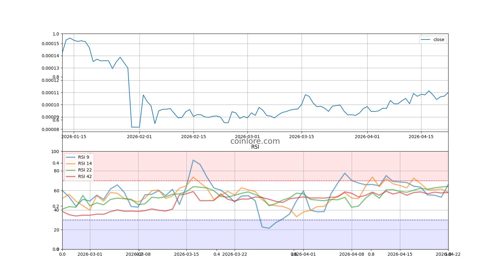 Electrify.Asia RSI indicator