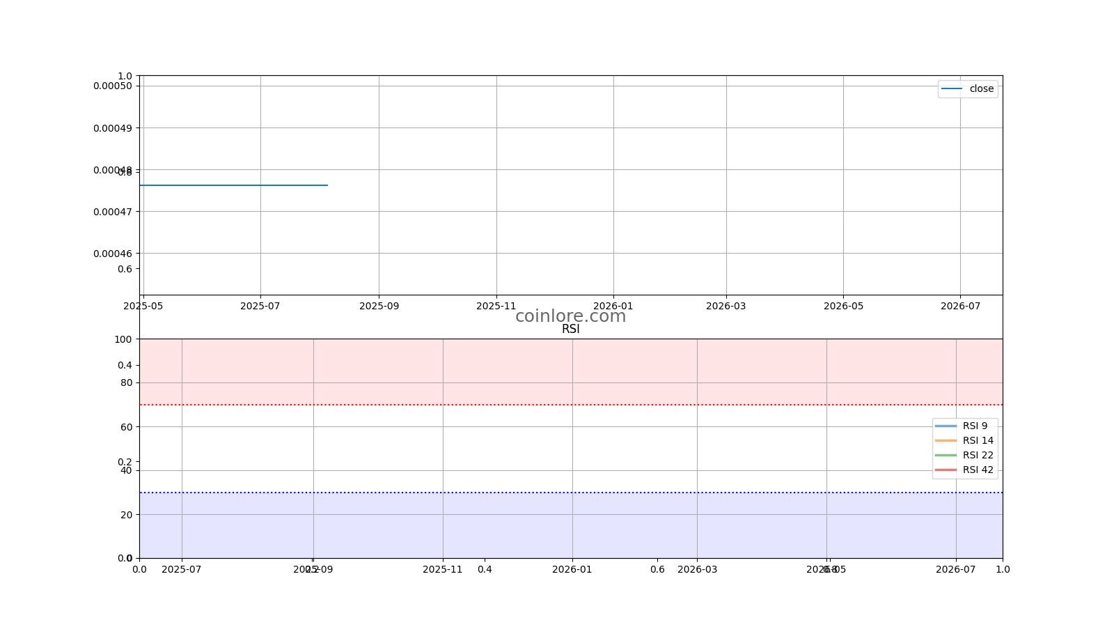 Electronero RSI indicator