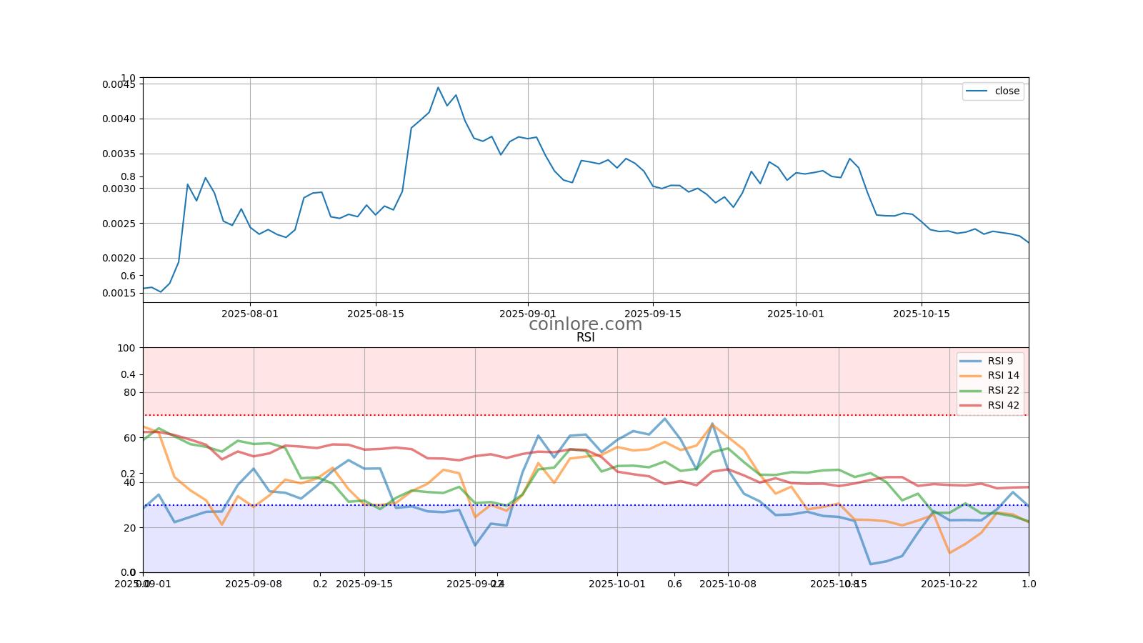Electroneum RSI indicator