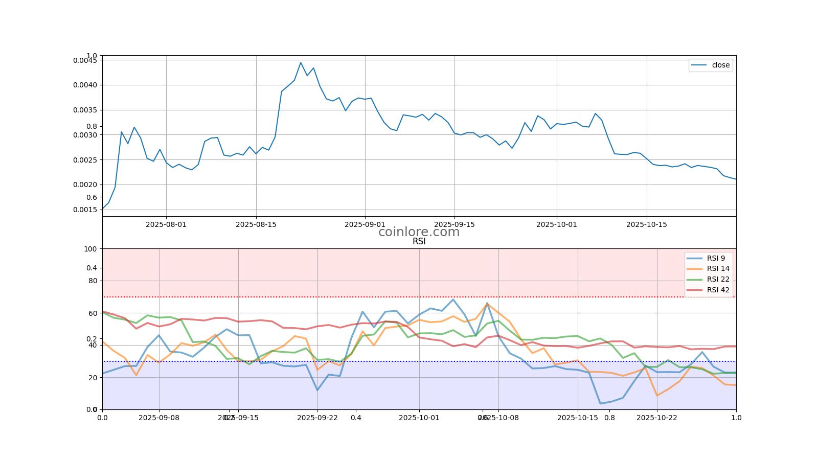 Electroneum RSI indicator