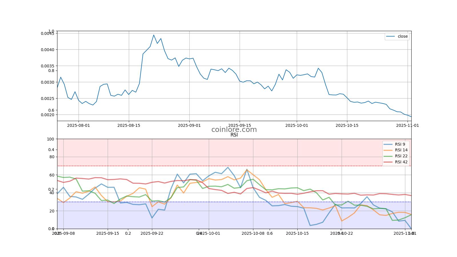 Electroneum RSI indicator