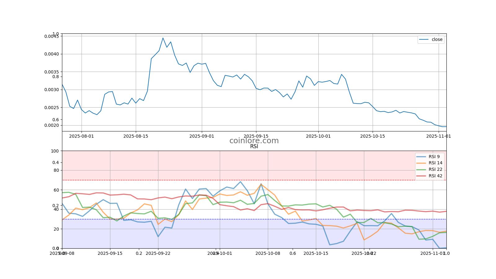 Electroneum RSI indicator