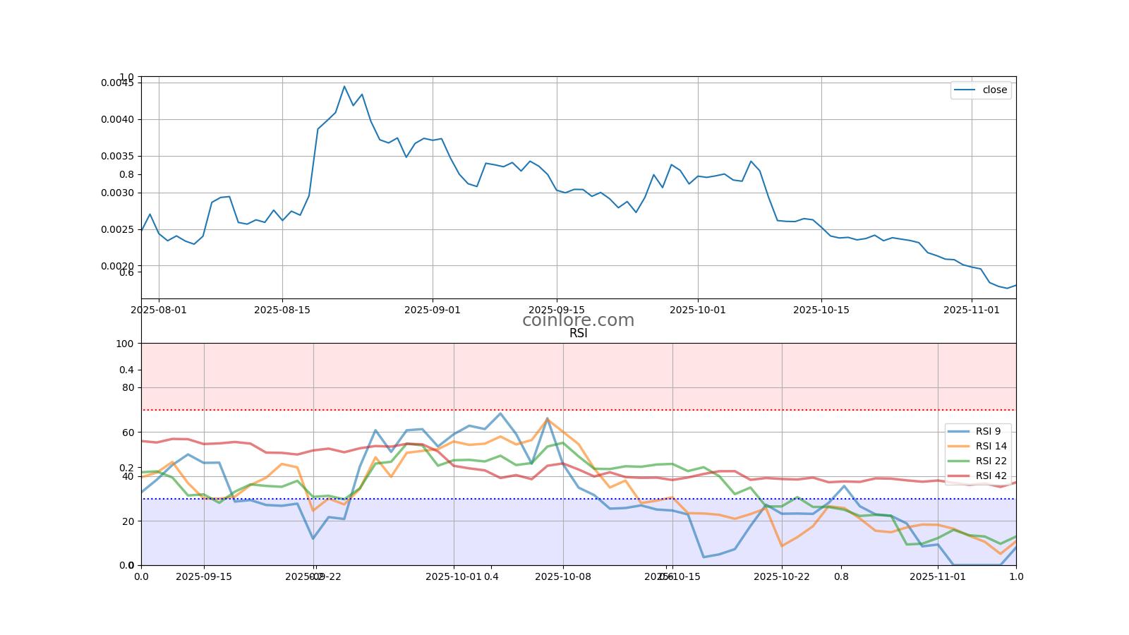 Electroneum RSI indicator