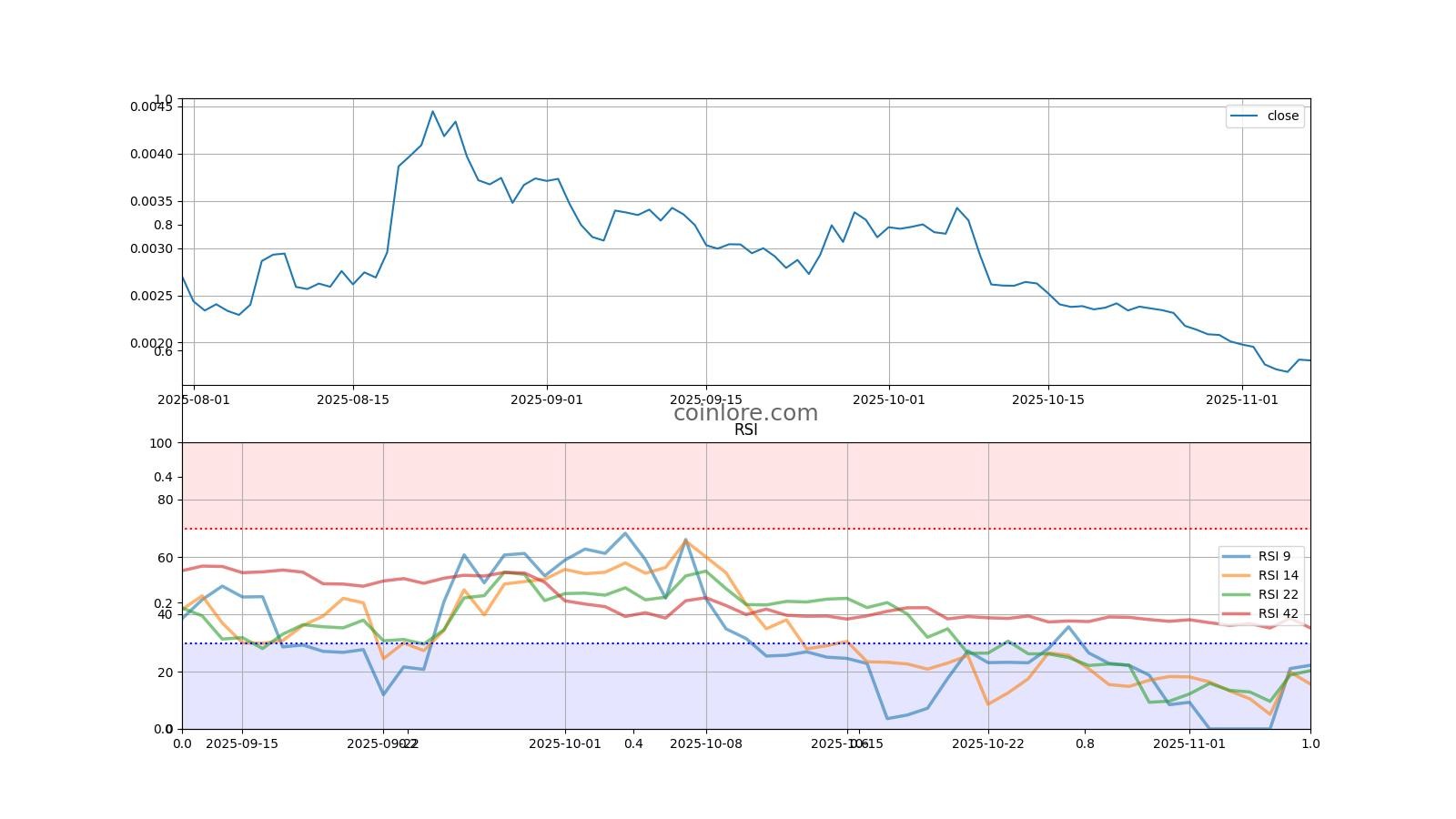 Electroneum RSI indicator