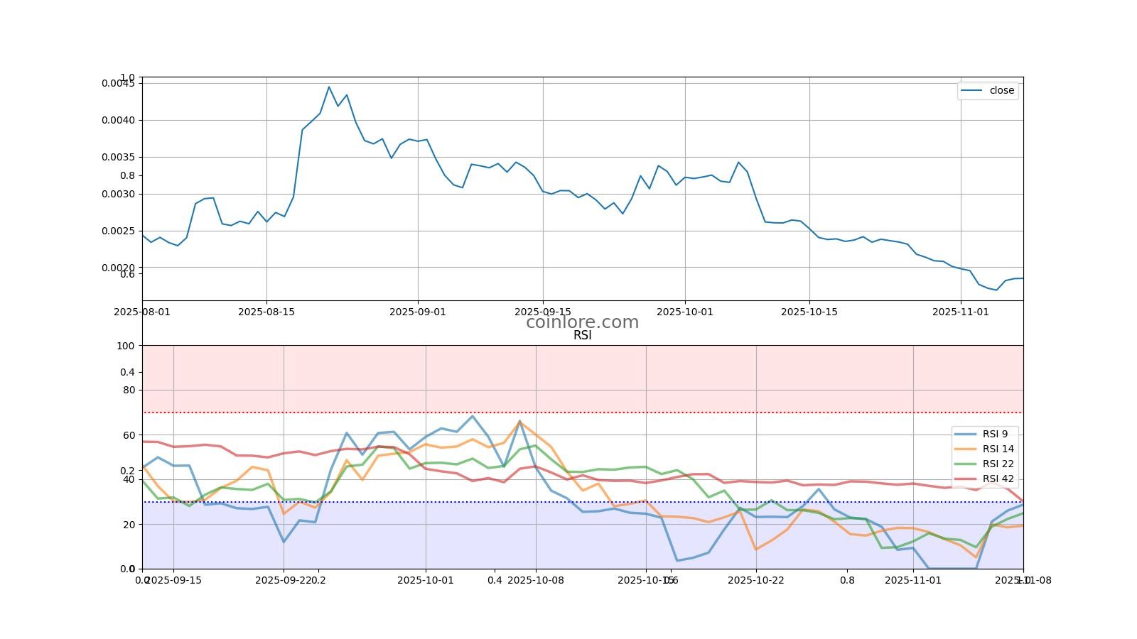 일렉트로늄 RSI indicator