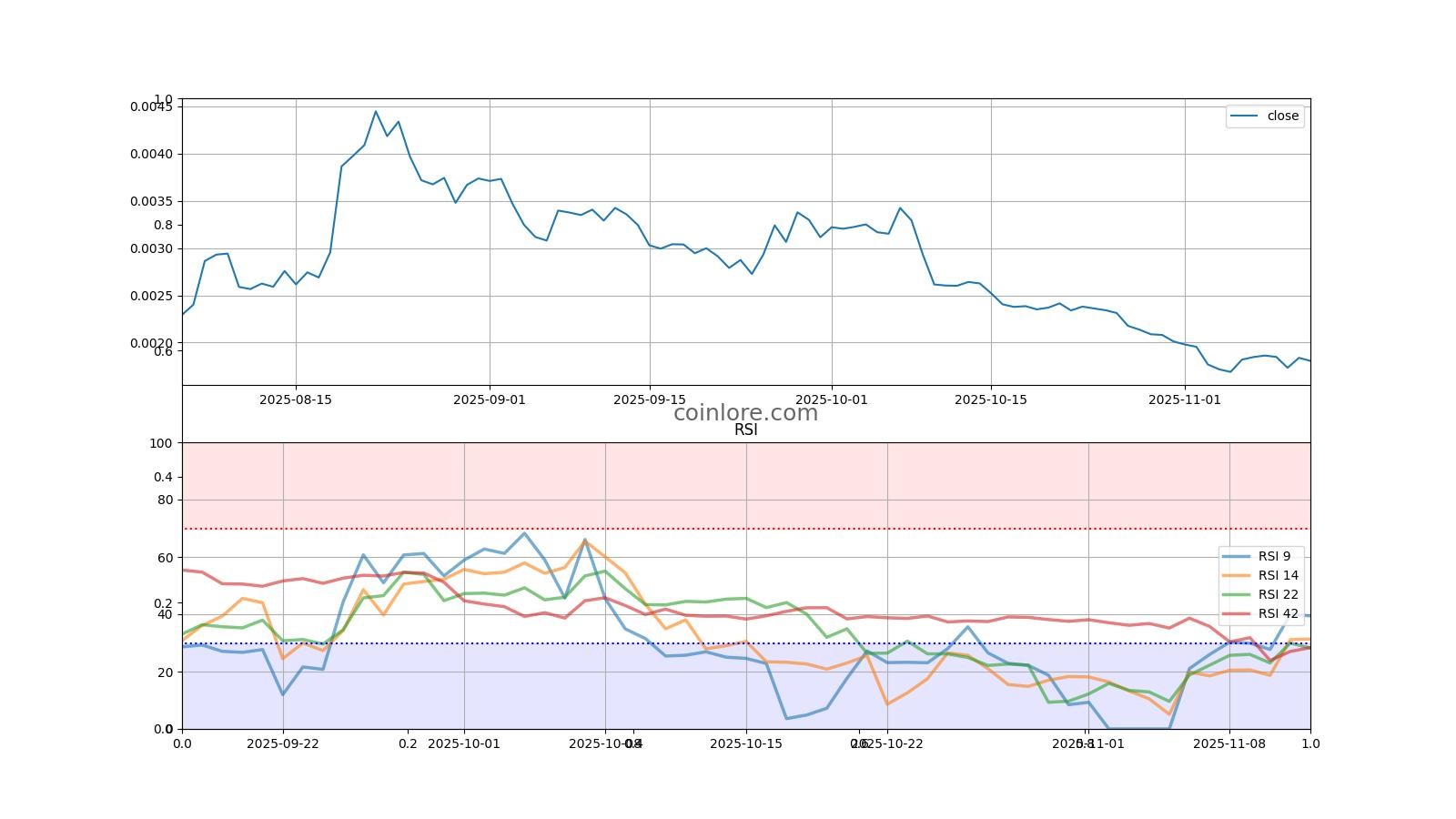Electroneum RSI indicator