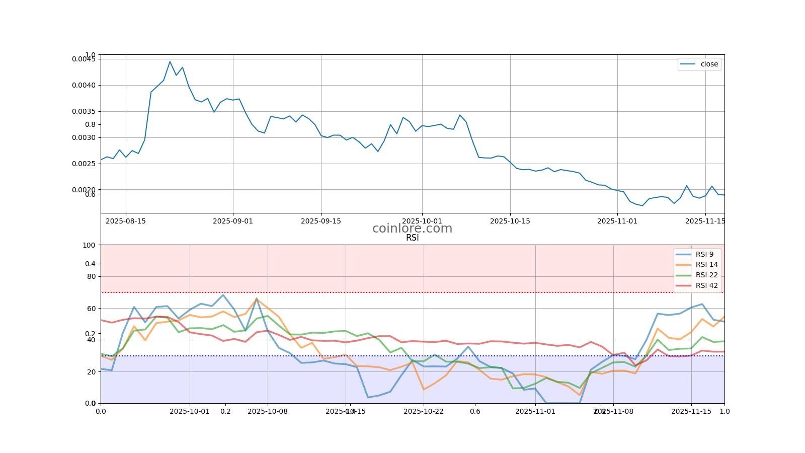 일렉트로늄 RSI indicator