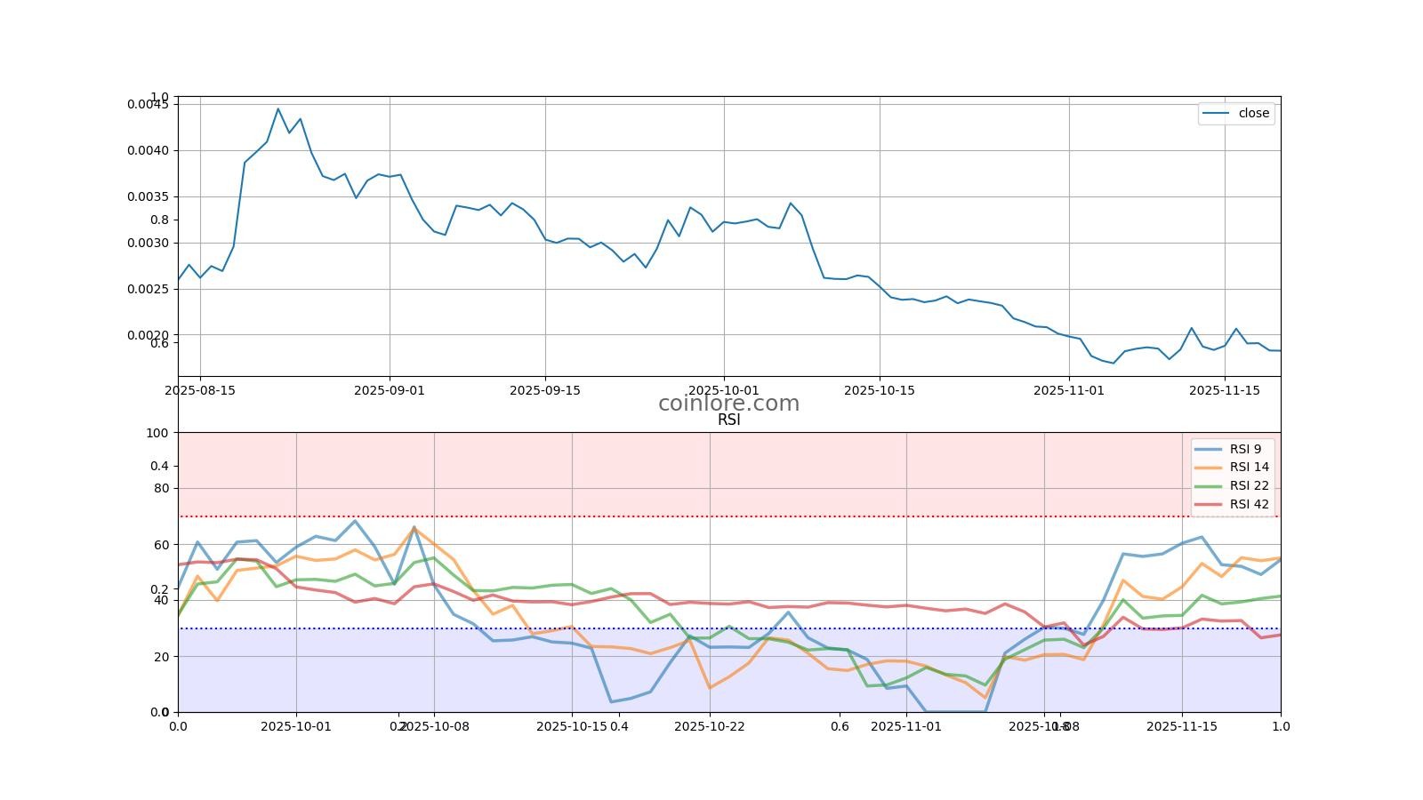 Electroneum RSI indicator