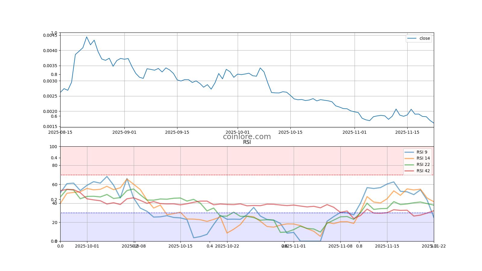 Electroneum RSI indicator