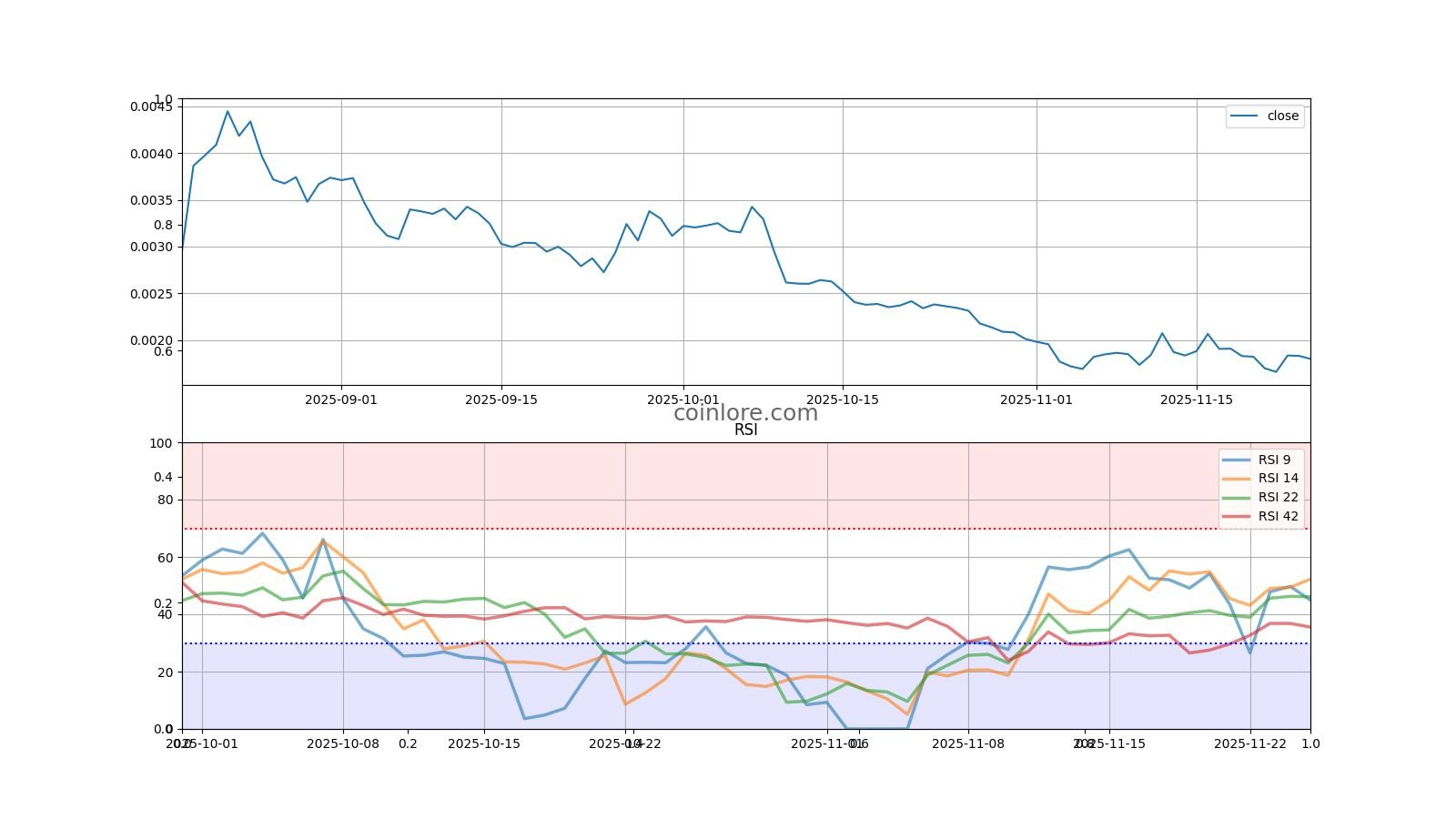 일렉트로늄 RSI indicator