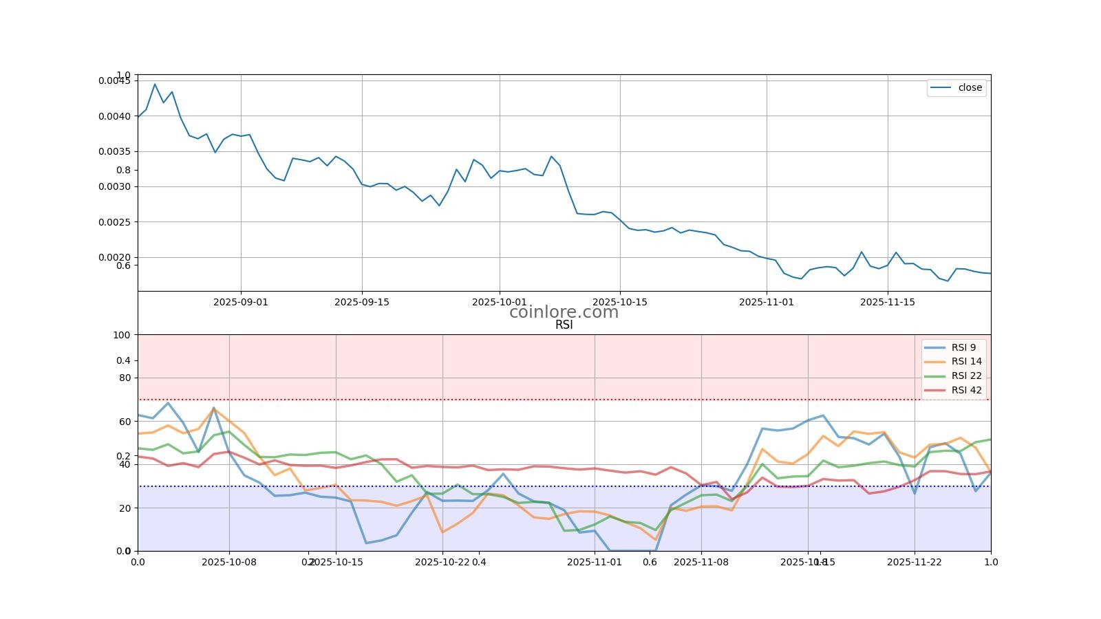 Electroneum RSI indicator