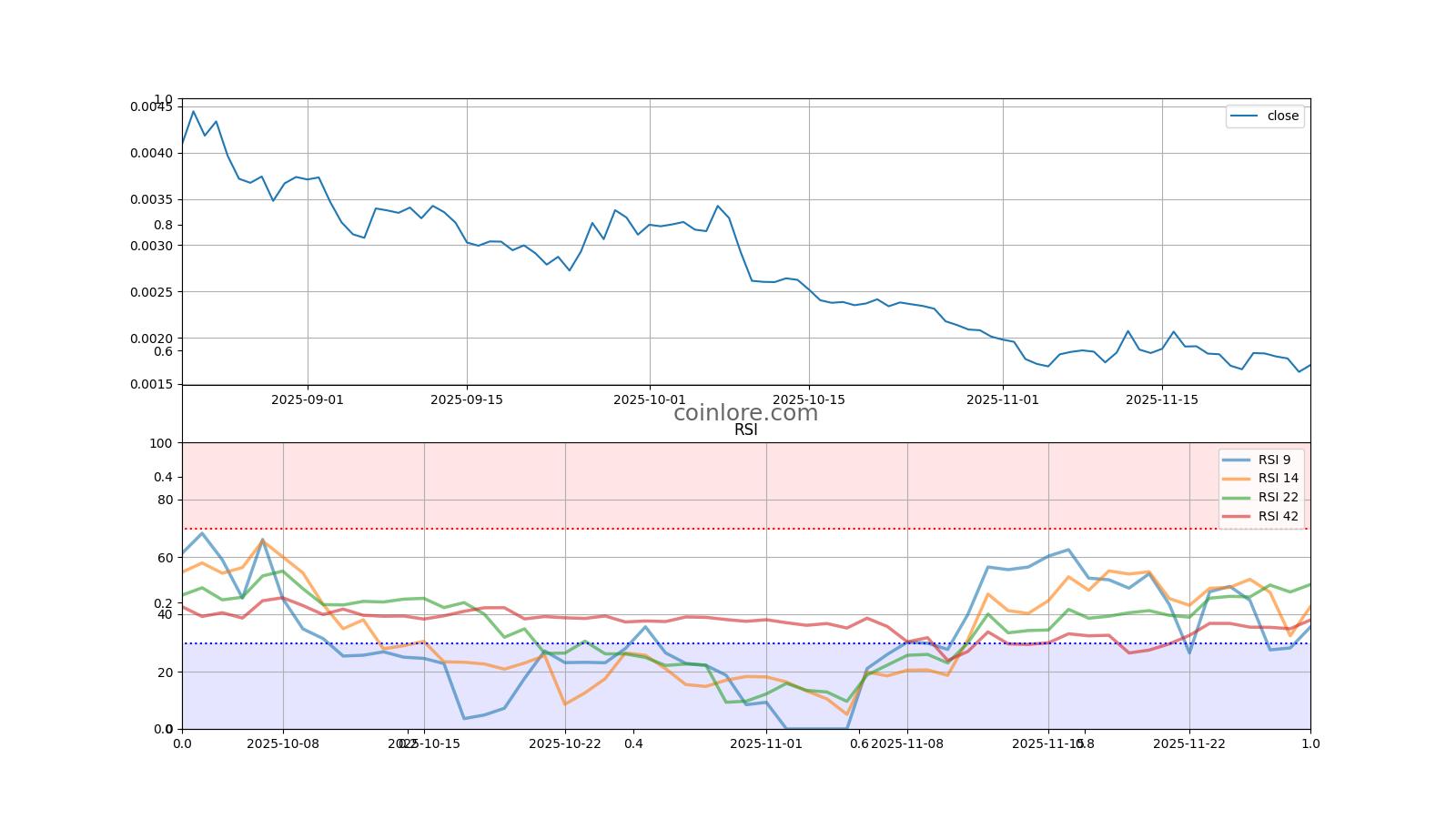 일렉트로늄 RSI indicator