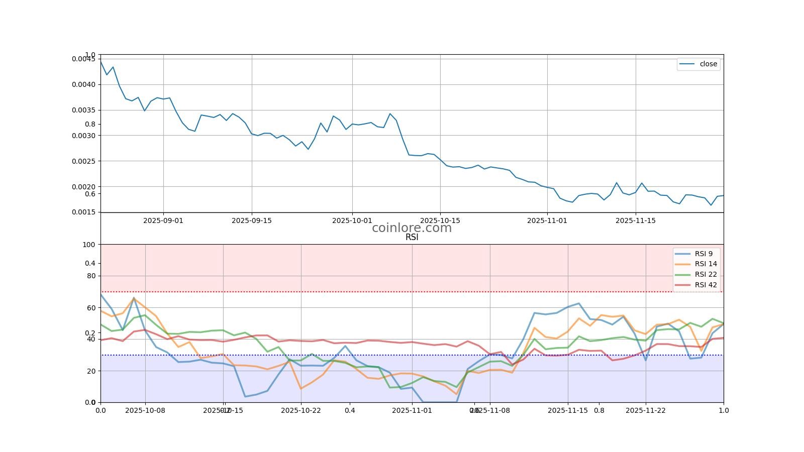 Electroneum RSI indicator