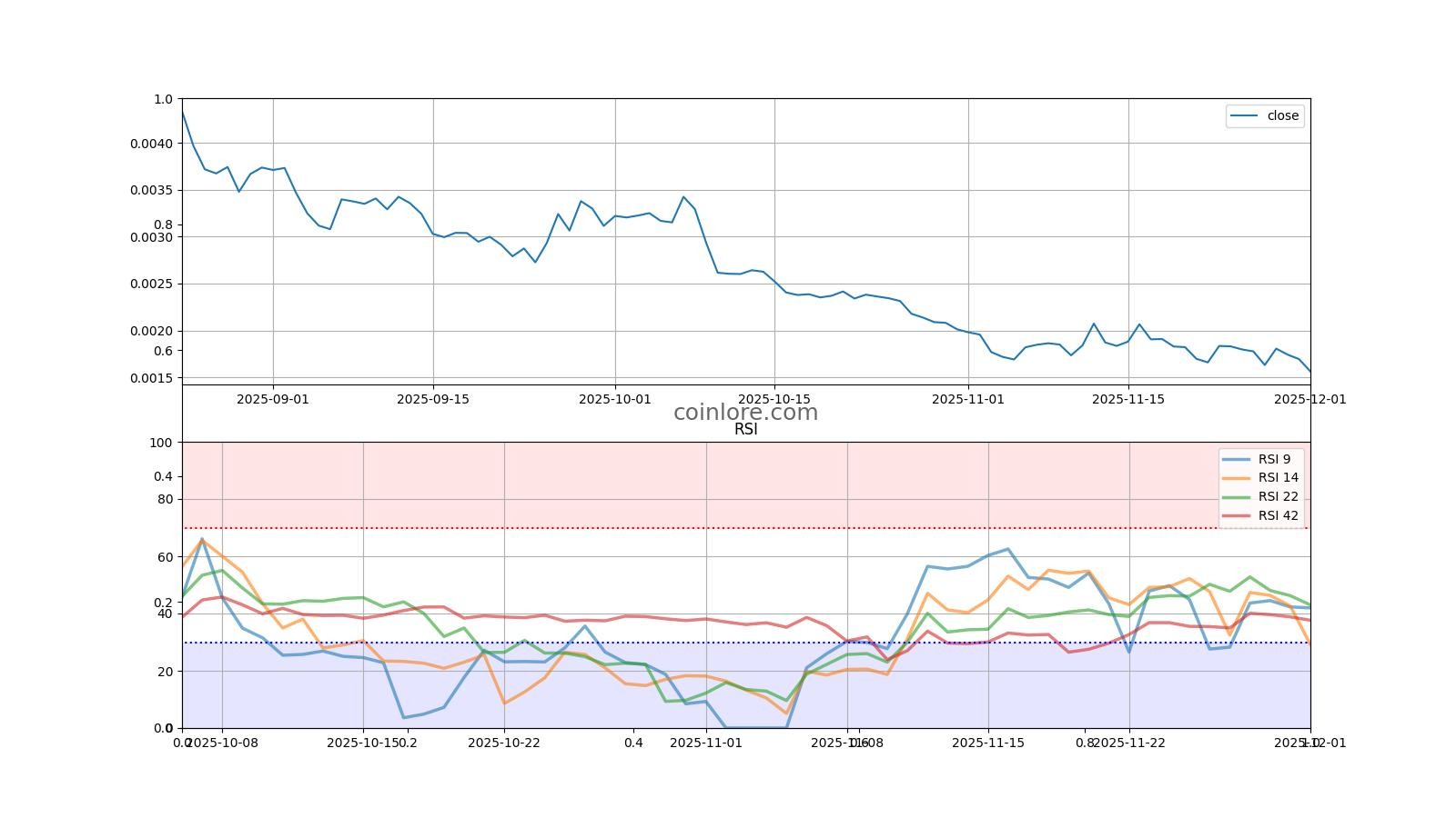 일렉트로늄 RSI indicator