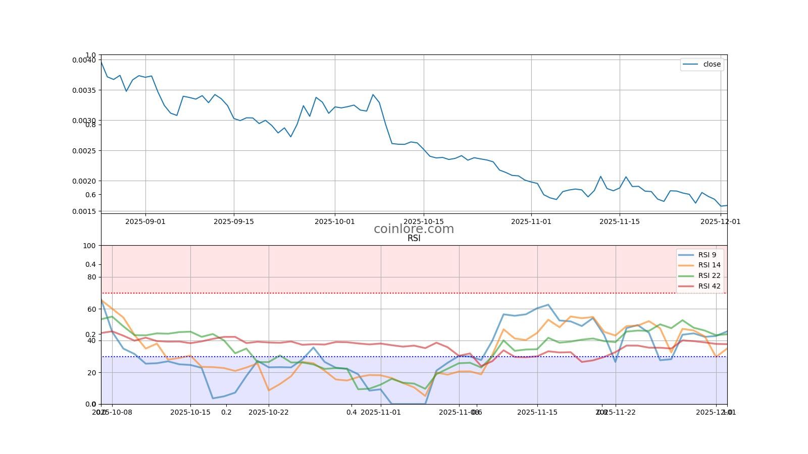 Electroneum RSI indicator
