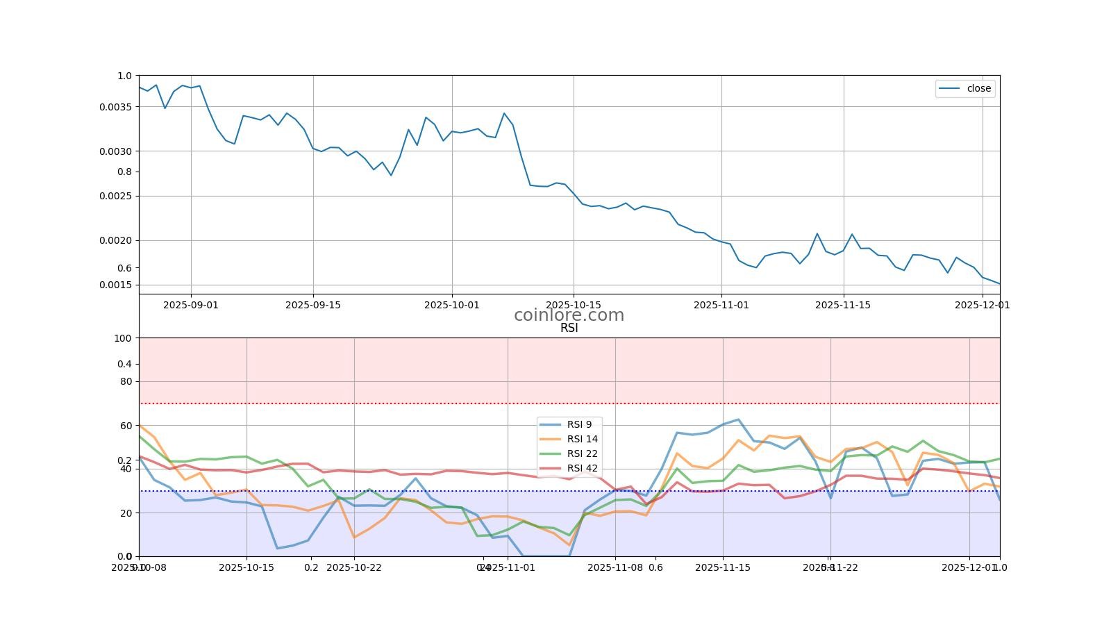 Electroneum RSI indicator