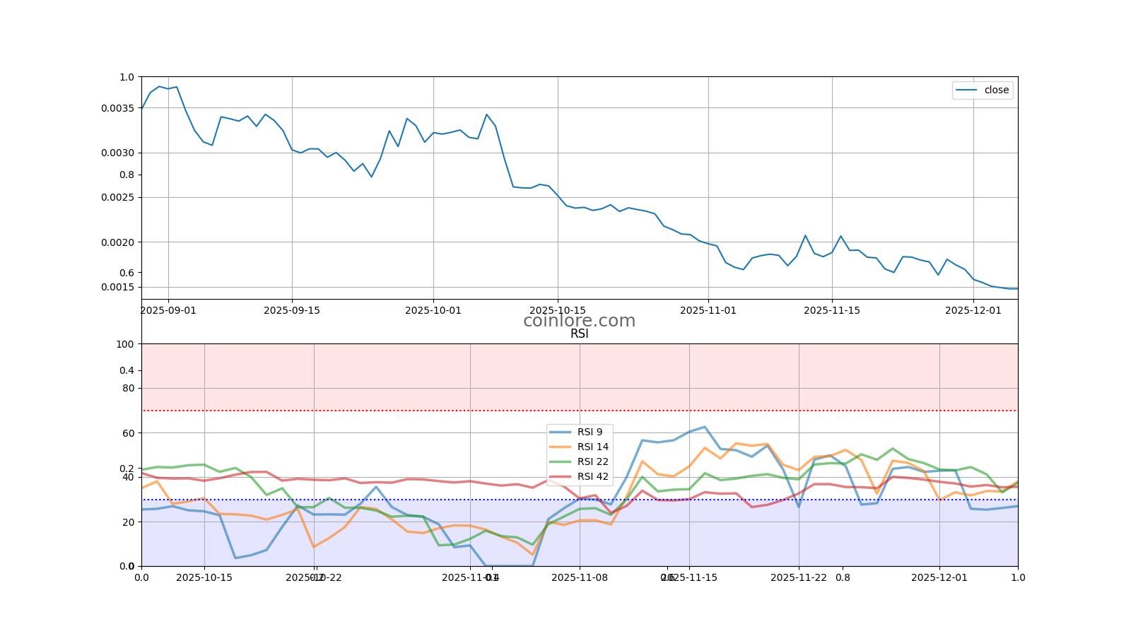 Electroneum RSI indicator