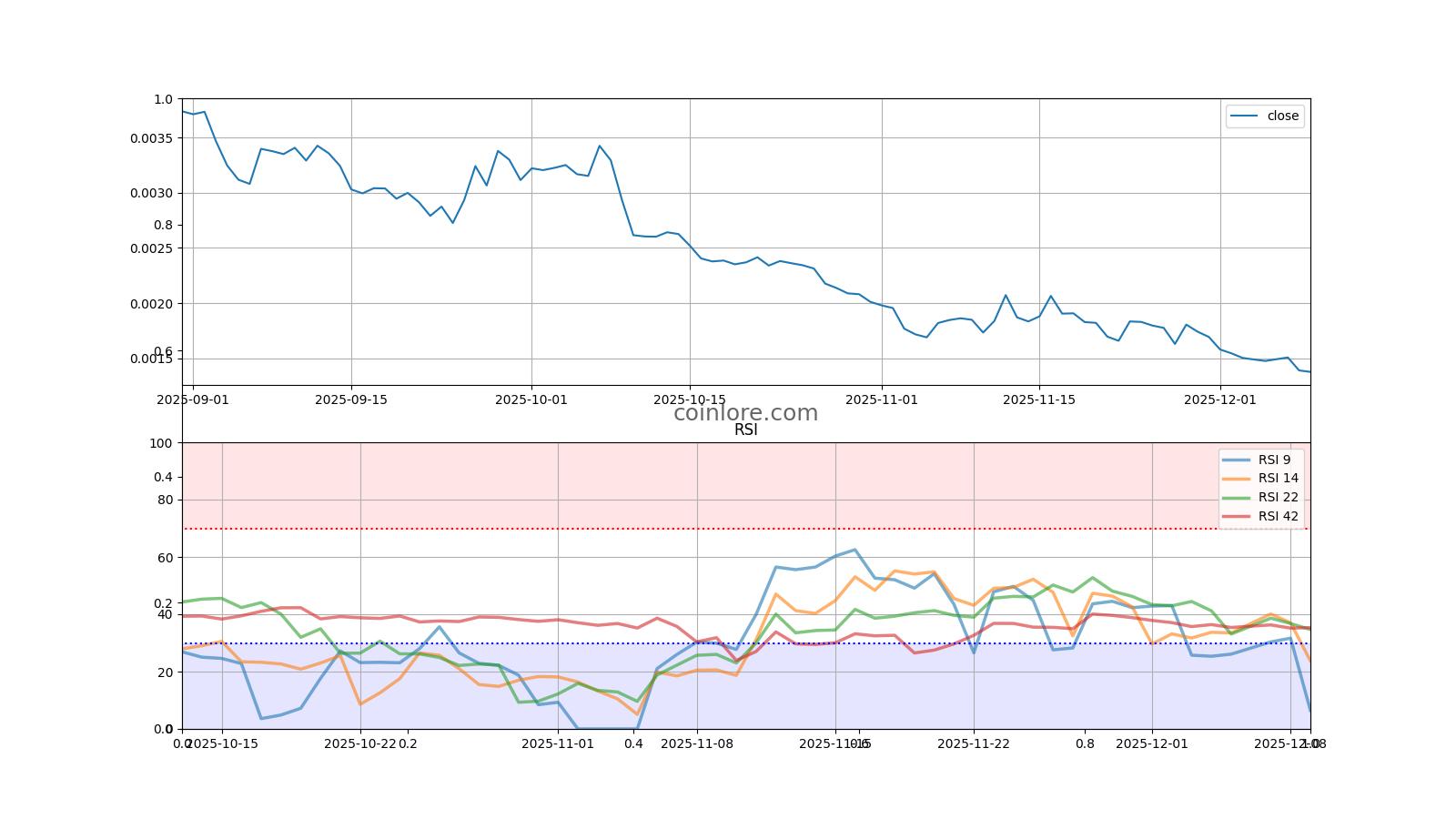 Electroneum RSI indicator