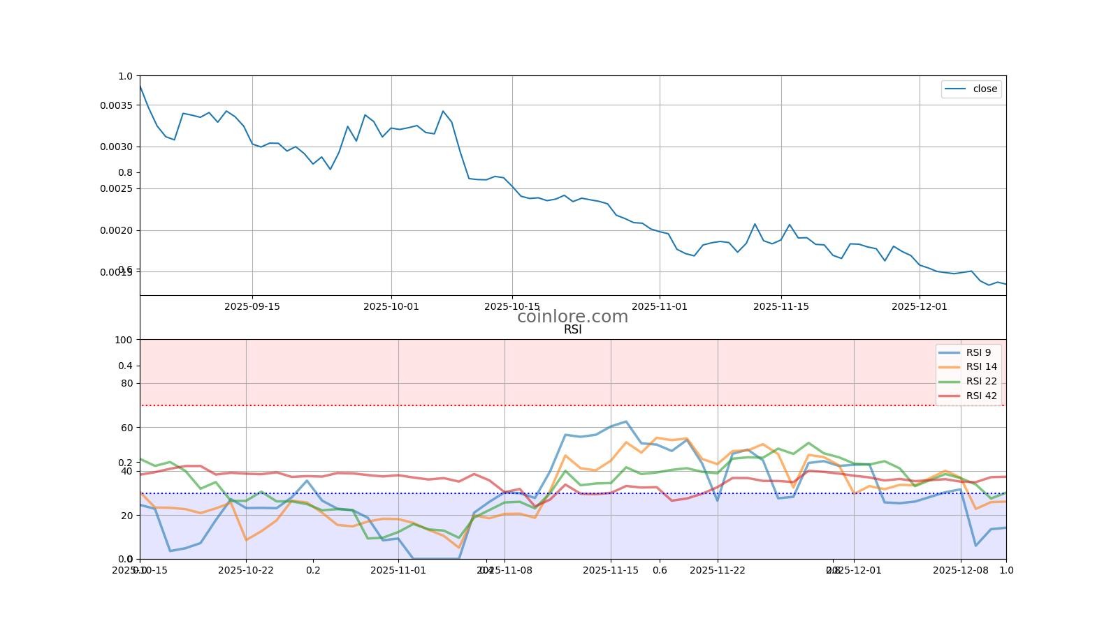 Electroneum RSI indicator