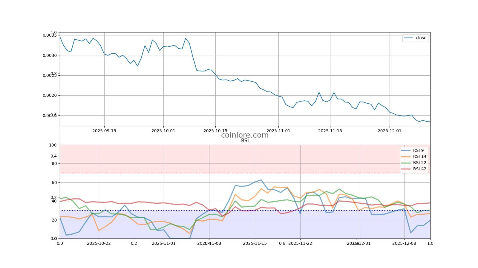 Electroneum RSI indicator