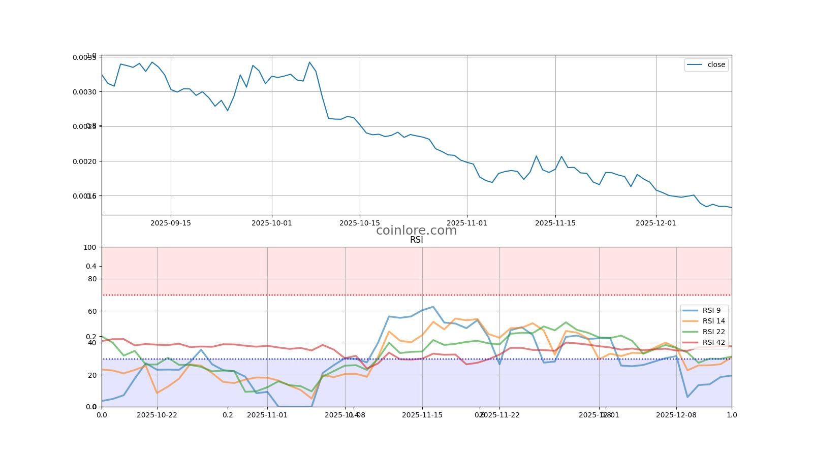 Electroneum RSI indicator