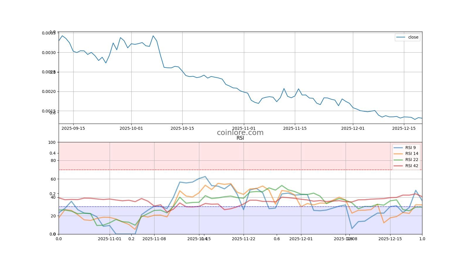 Electroneum RSI indicator
