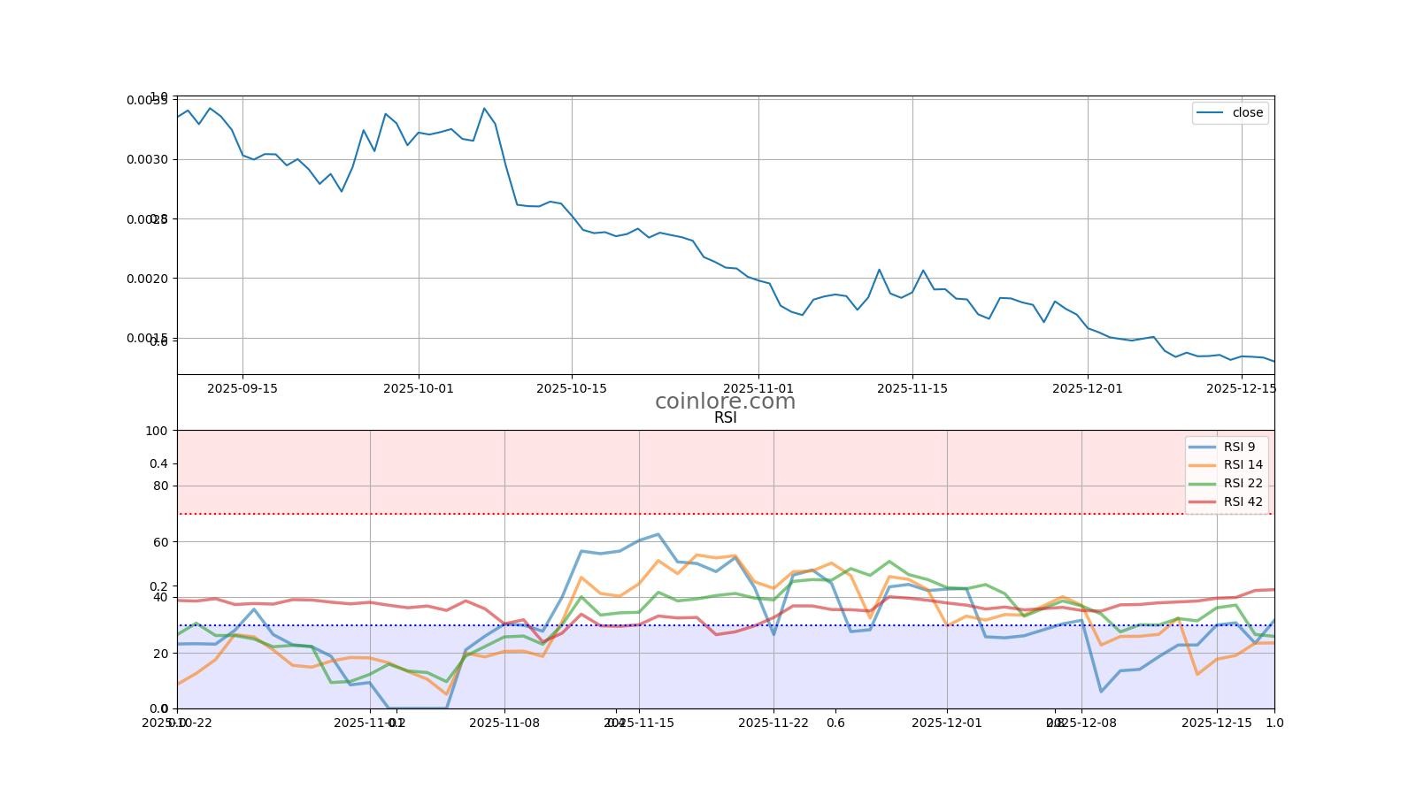 일렉트로늄 RSI indicator