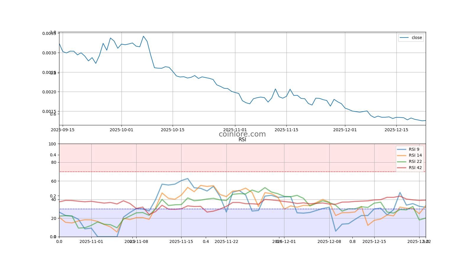 Electroneum RSI indicator