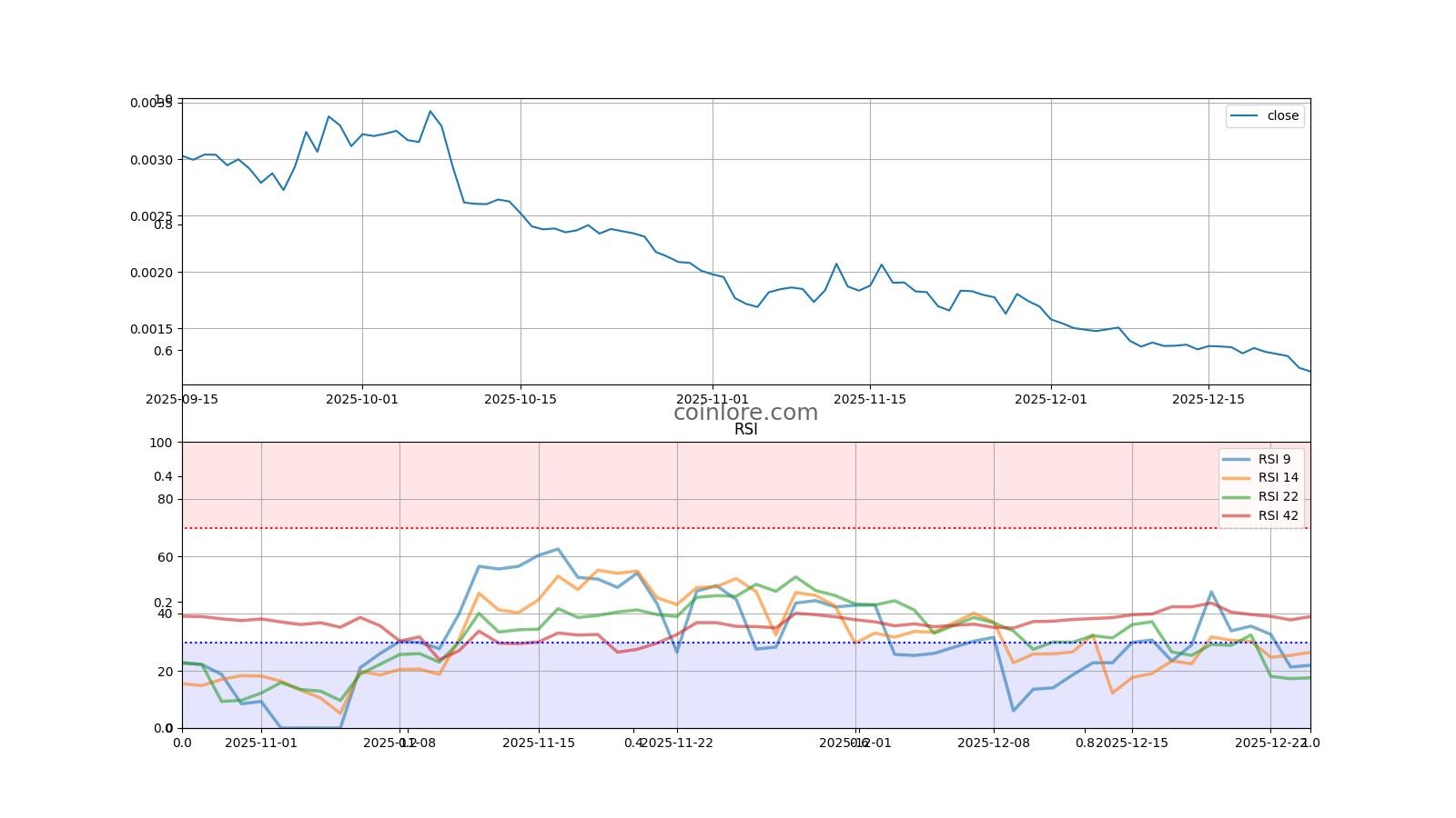 Electroneum RSI indicator