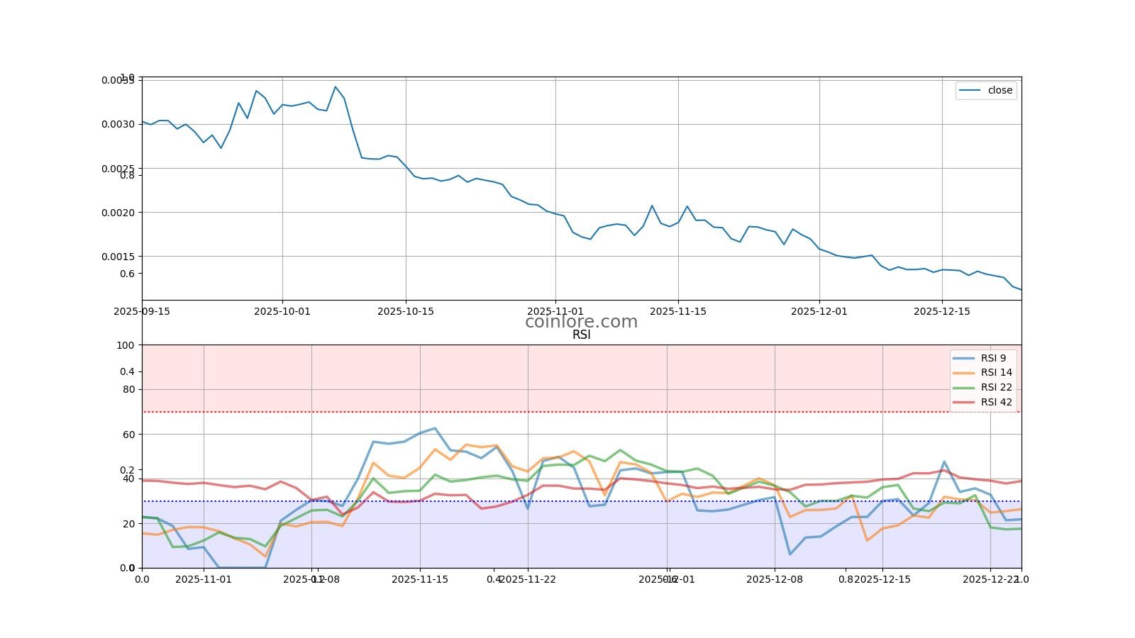 Electroneum RSI indicator