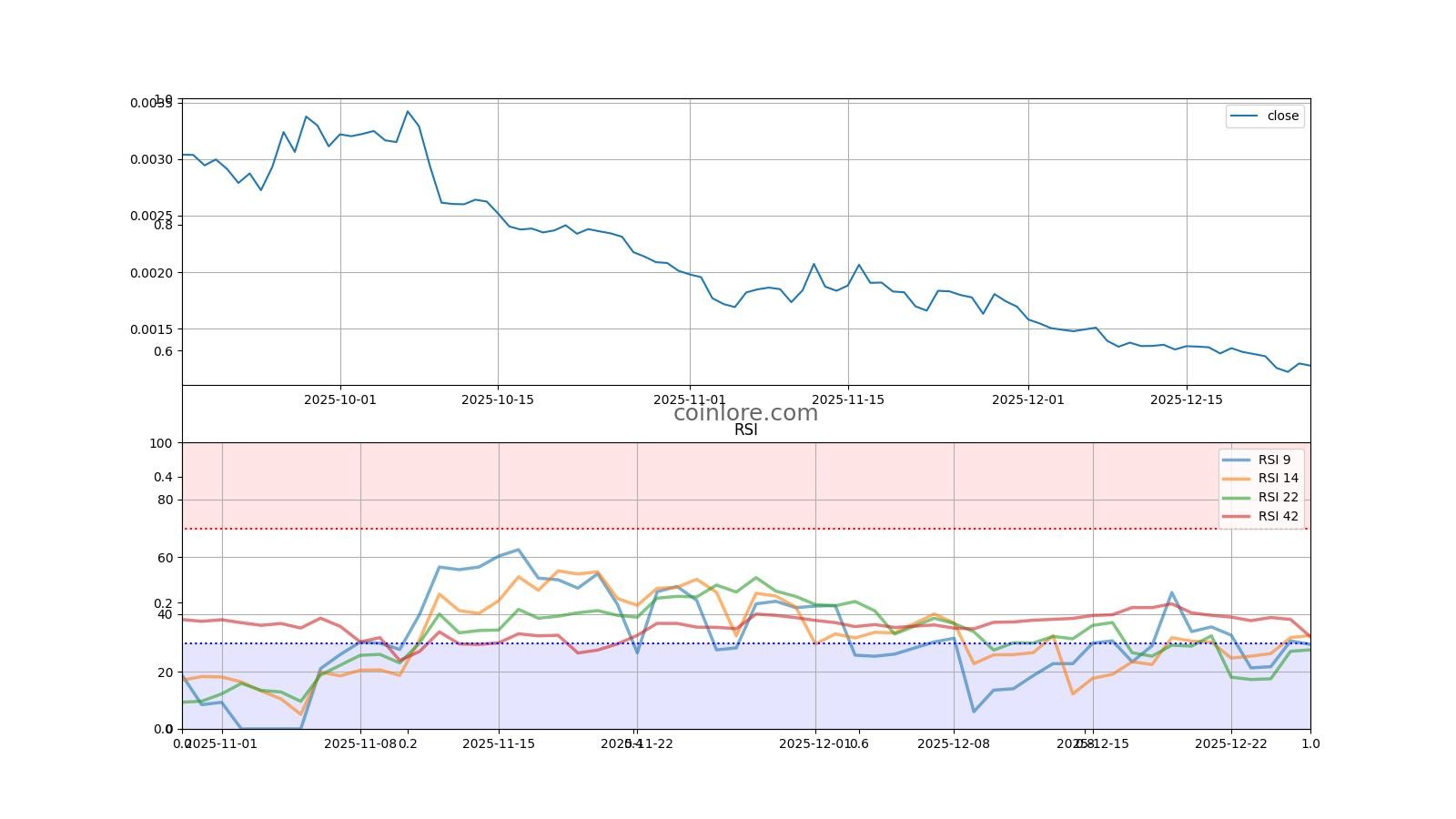Electroneum RSI indicator