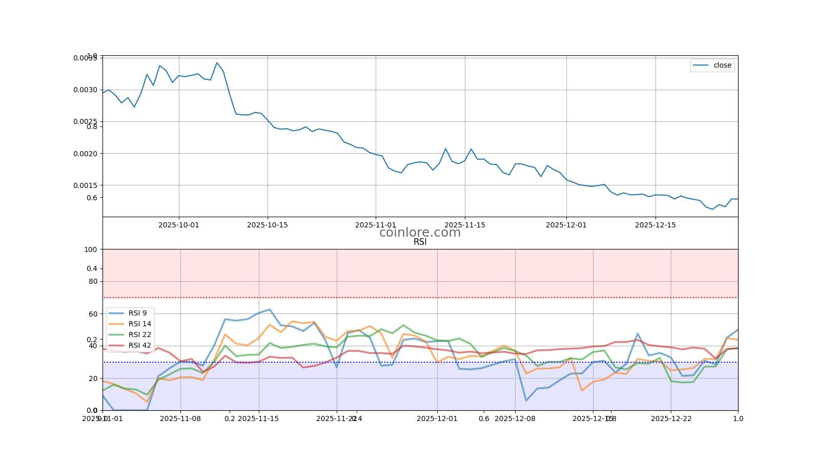 Electroneum RSI indicator