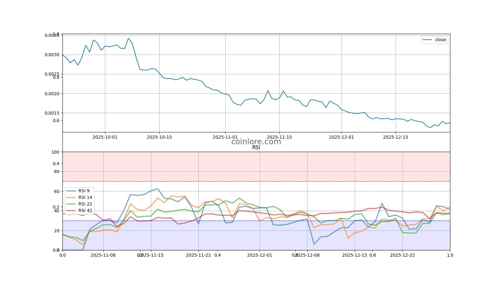 Electroneum RSI indicator