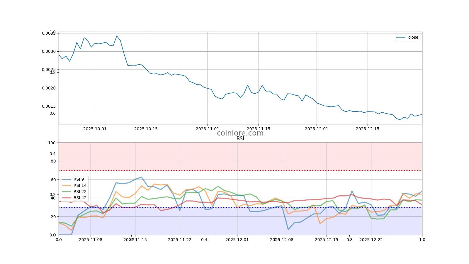 일렉트로늄 RSI indicator