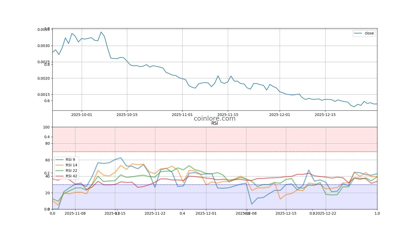 Electroneum RSI indicator