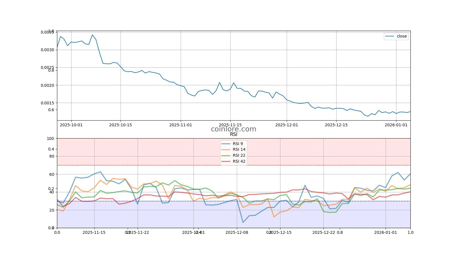 Electroneum RSI indicator