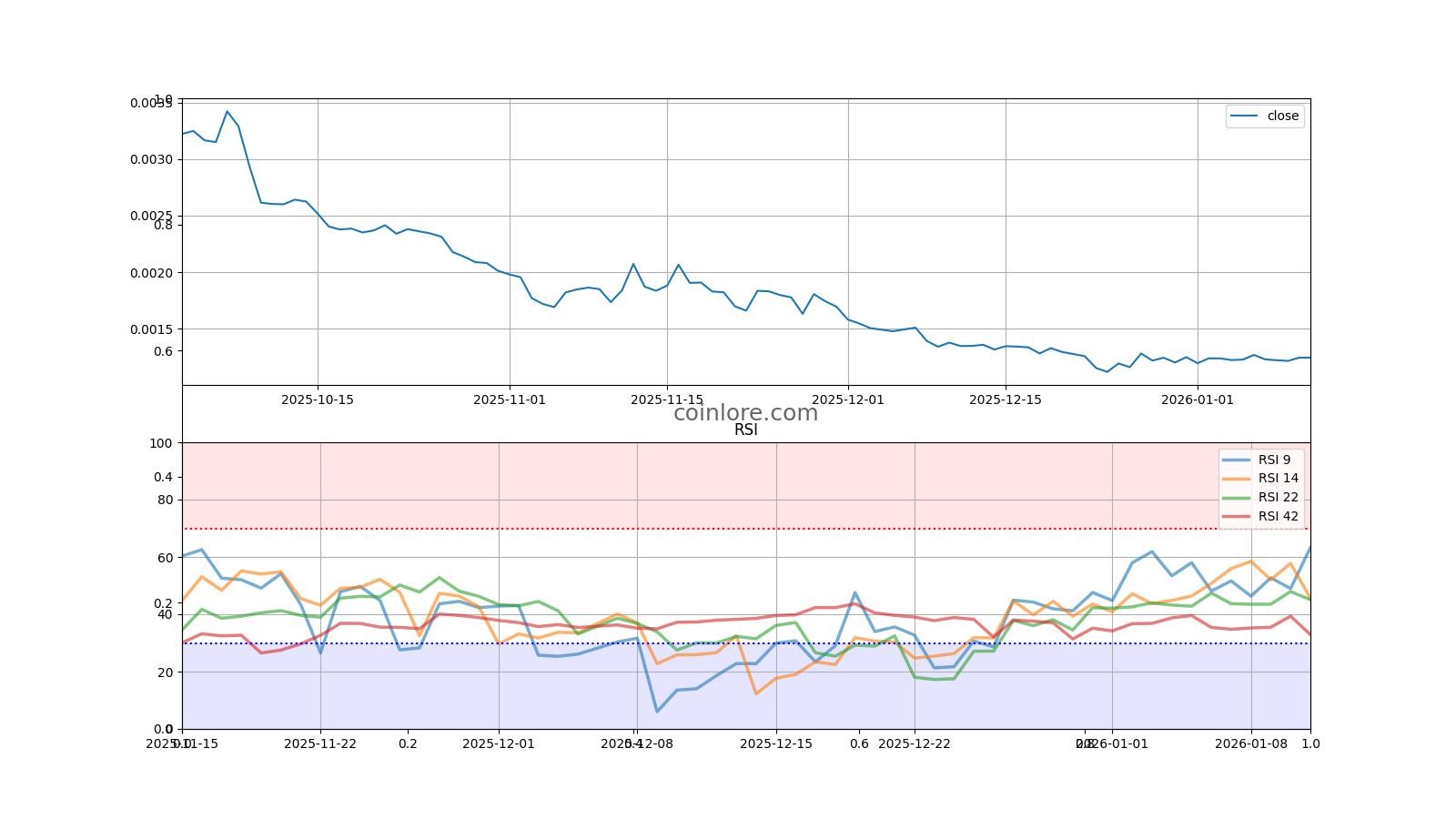 Electroneum RSI indicator