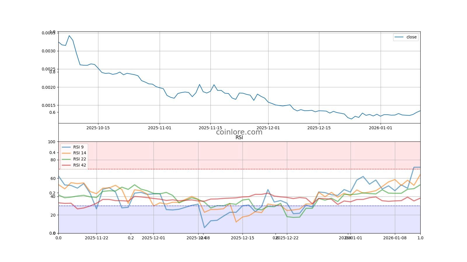 Electroneum RSI indicator