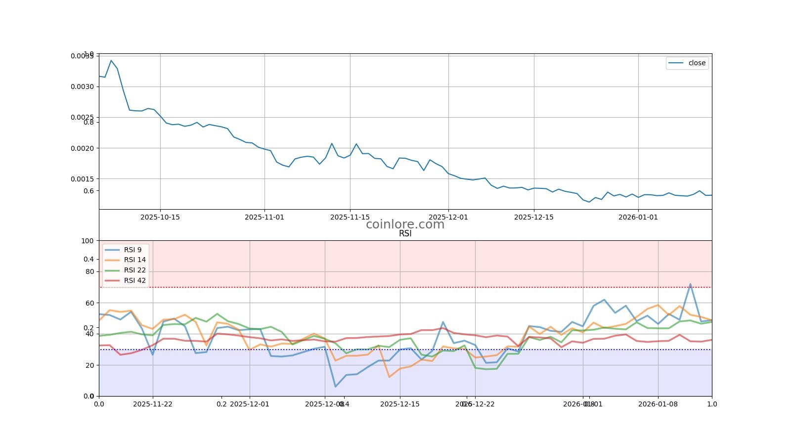 일렉트로늄 RSI indicator
