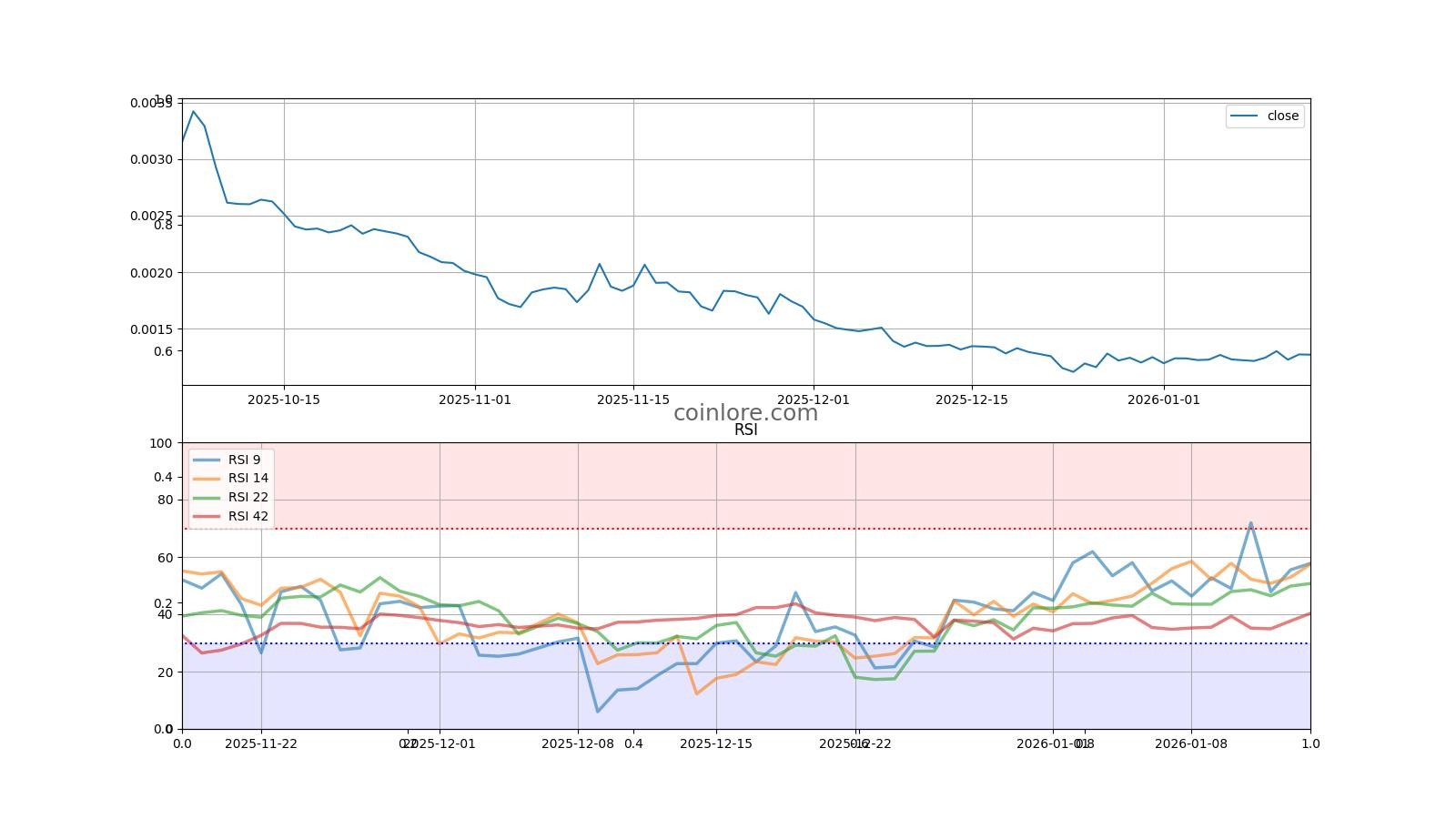 Electroneum RSI indicator