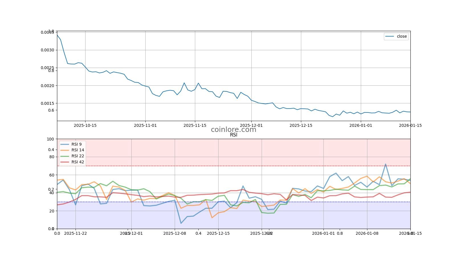 Electroneum RSI indicator