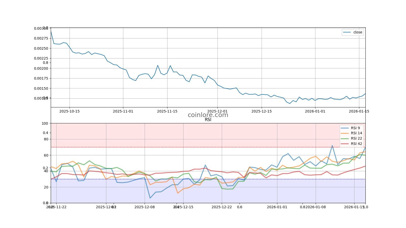 Electroneum RSI indicator
