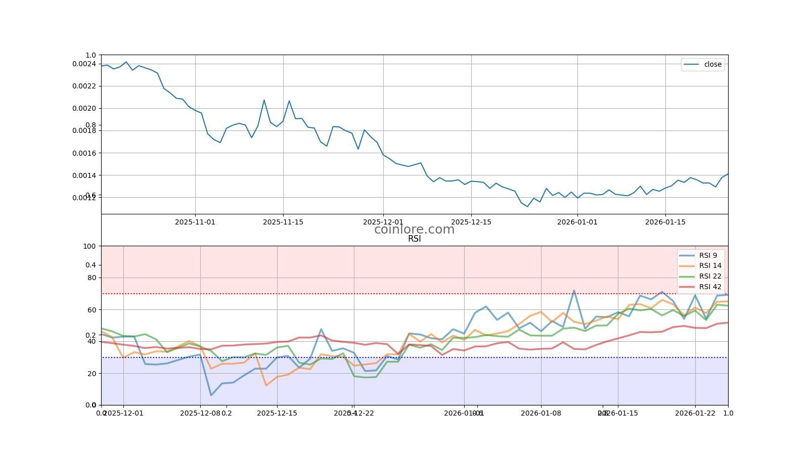 Electroneum RSI indicator