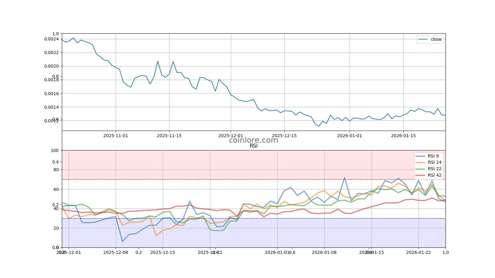 Electroneum RSI indicator
