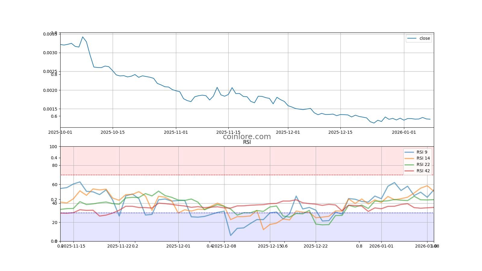Electroneum RSI indicator