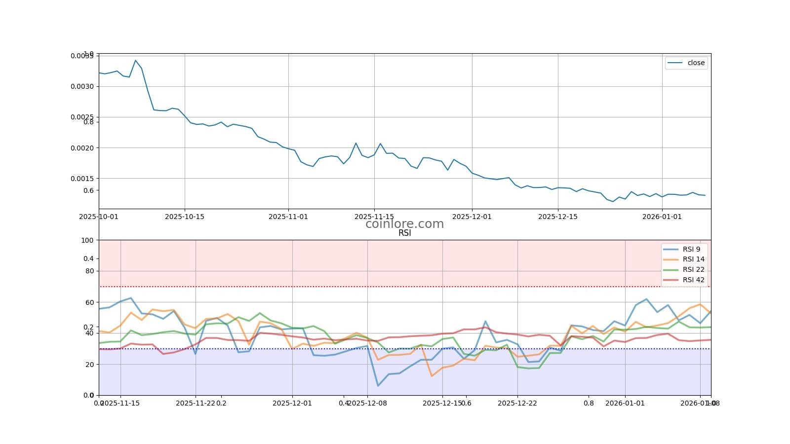 Electroneum RSI indicator