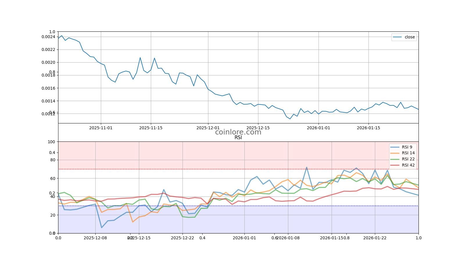 Electroneum RSI indicator
