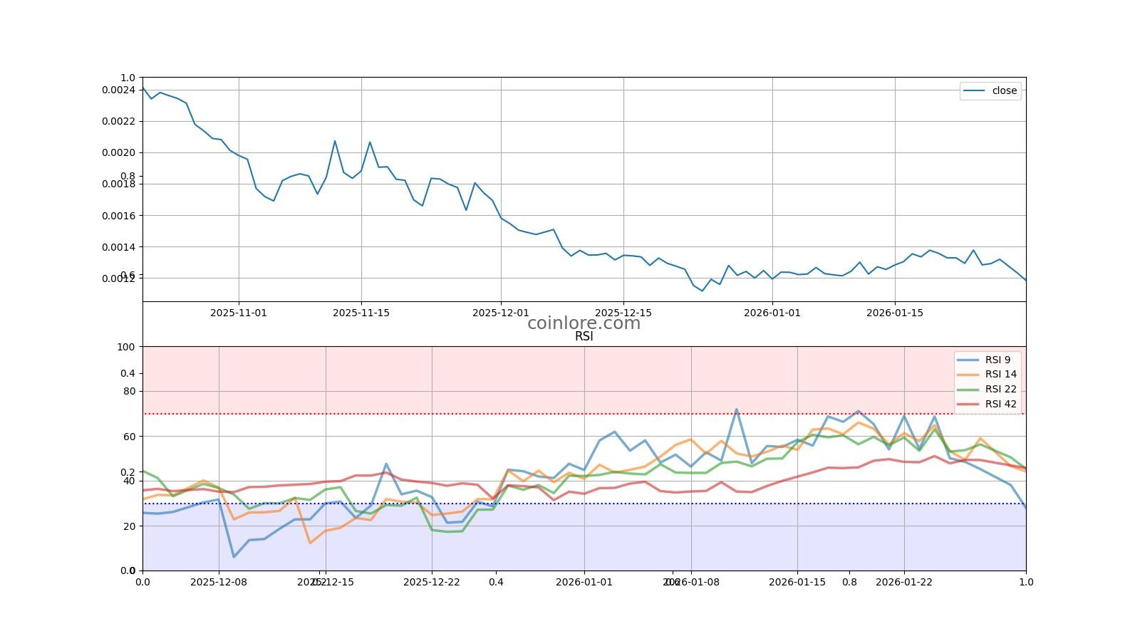 Electroneum RSI indicator