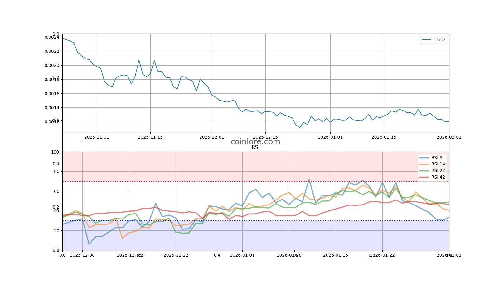 Electroneum RSI indicator
