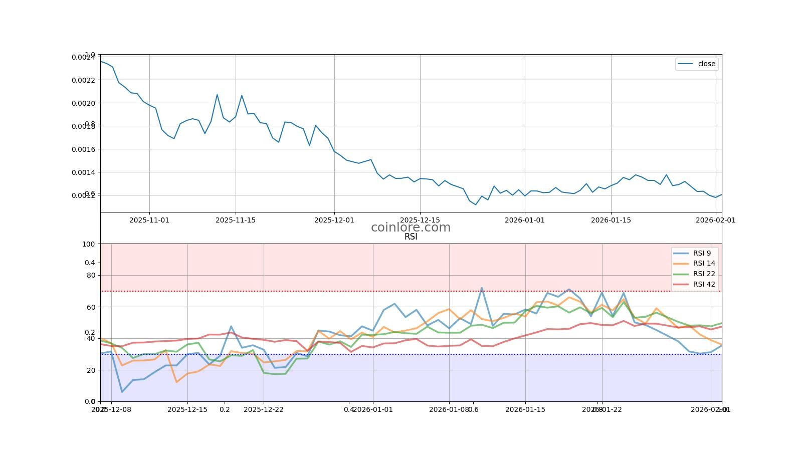 Electroneum RSI indicator